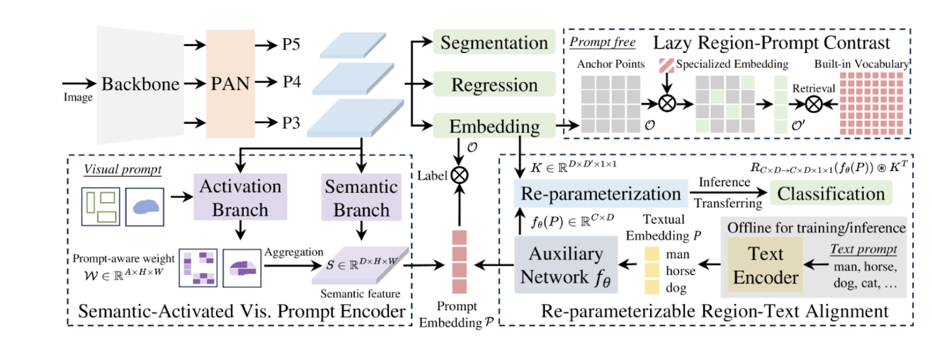 YOLOE: A Faster Model for Object Detection | DigitalOcean